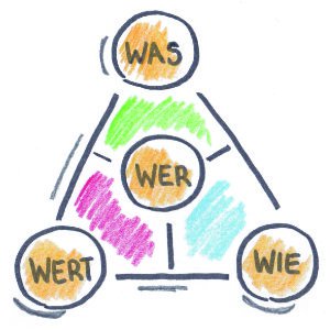 St Gallen Business Model Navigator - Innovation Wiki by verrocchio ...